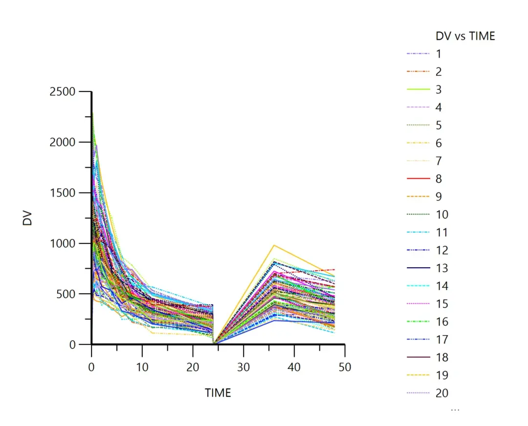 Phoenix NLME与NONMEM运行同一数据集的结果比较 - 哔哩哔哩