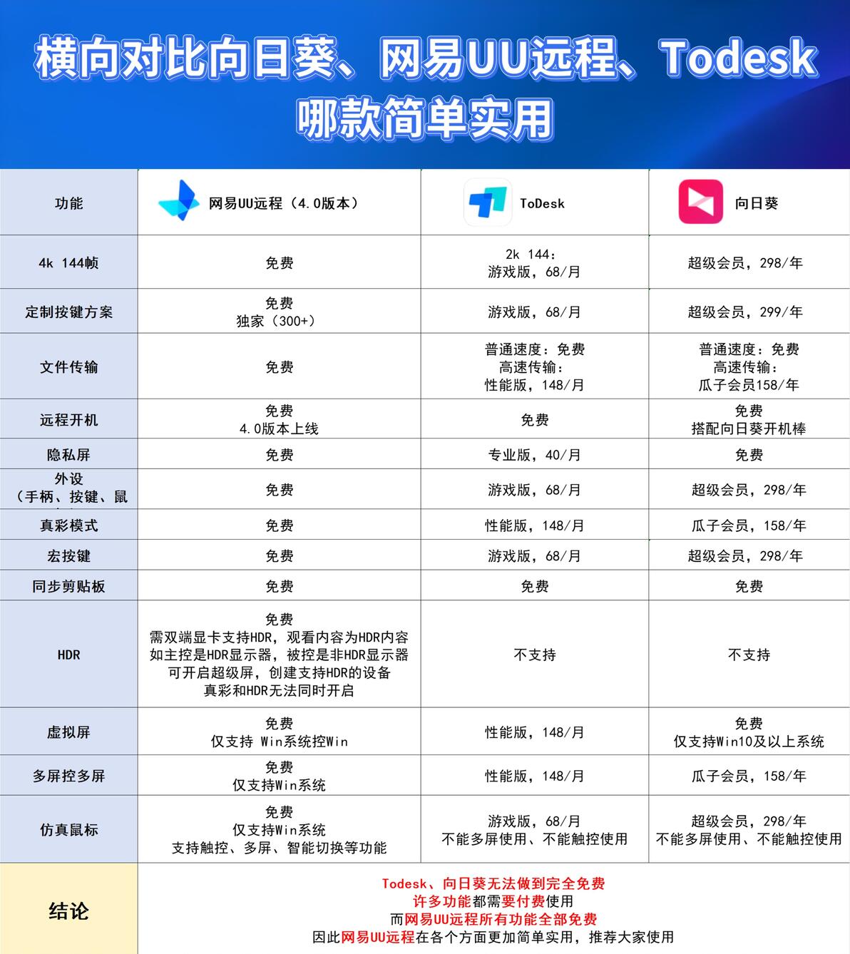 向日葵、网易UU远程、Todesk横评！哪款远程软件简单实用？ - 哔哩哔哩