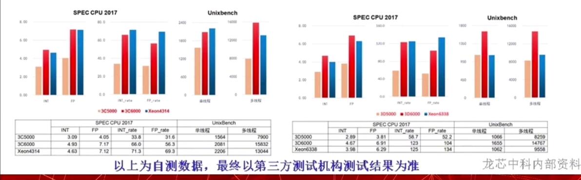 推测下龙芯3b6600的spec单核整数性能 - 哔哩哔哩