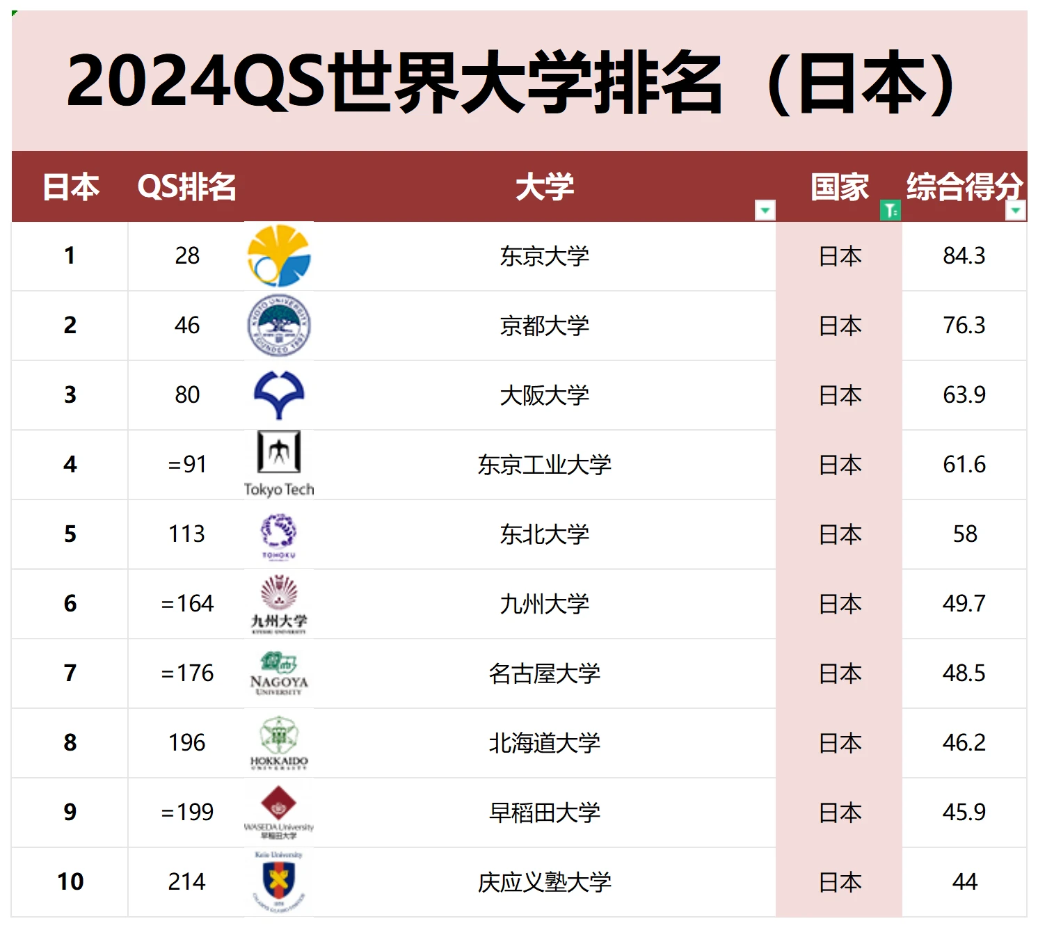2024年QS日本大学排名一览表，TOP50名校榜（完整版） - 哔哩哔哩