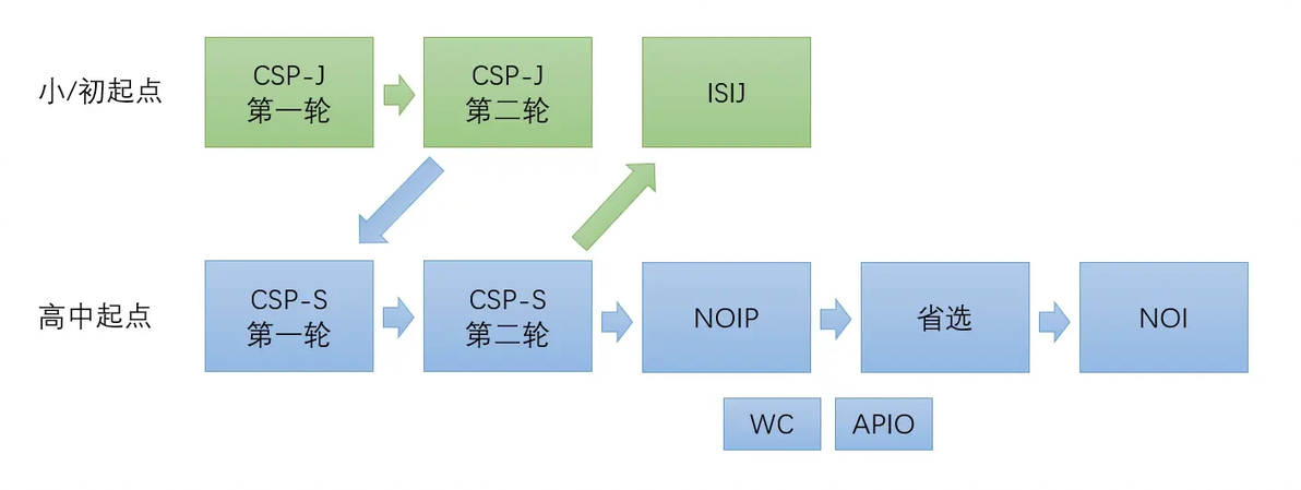 信息学竞赛全攻略1：什么是 CSP-J/S？NOIP？NOI？ - 哔哩哔哩