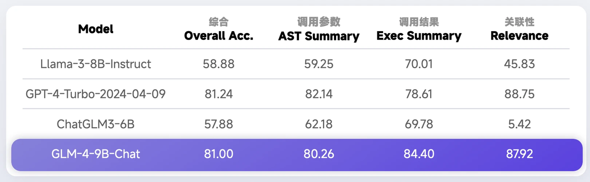 GLM-4-9B 开源，探索模型极限 - 哔哩哔哩