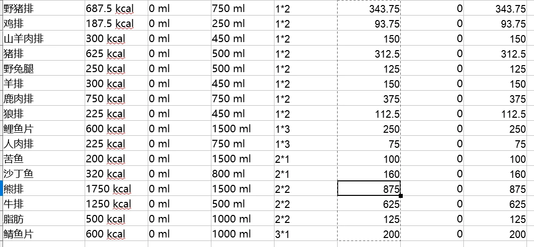 DayZ全食品饮品数据一览 - 哔哩哔哩