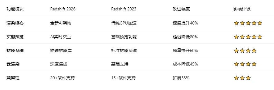 Redshift 2026：云渲染101全面支持，功能升级与行业变革深度解析 - 哔哩哔哩