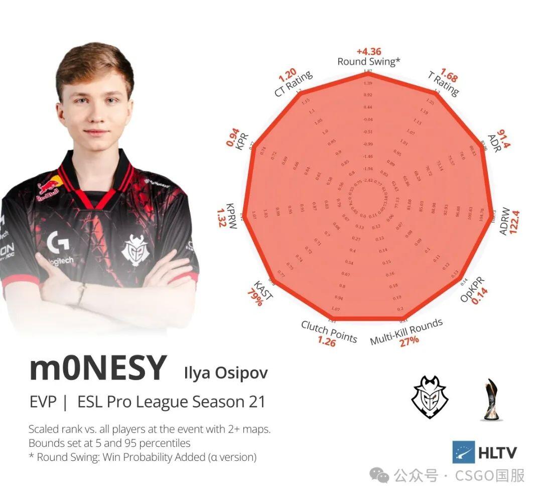 Falcons面对MOUZ遭遇三连败，FaZe时隔6年再被零封！EPL S21最佳阵容出炉 - 哔哩哔哩