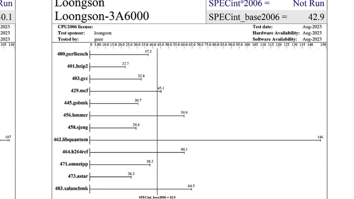 推测下龙芯3b6600的spec单核整数性能 - 哔哩哔哩