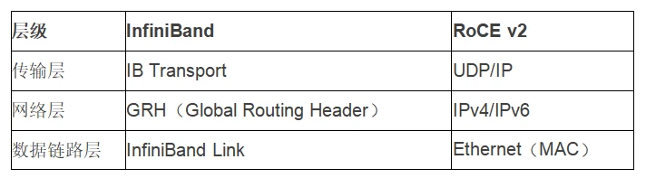 一文读懂RDMA、RoCE与NVMe-oF的奥秘 - 哔哩哔哩