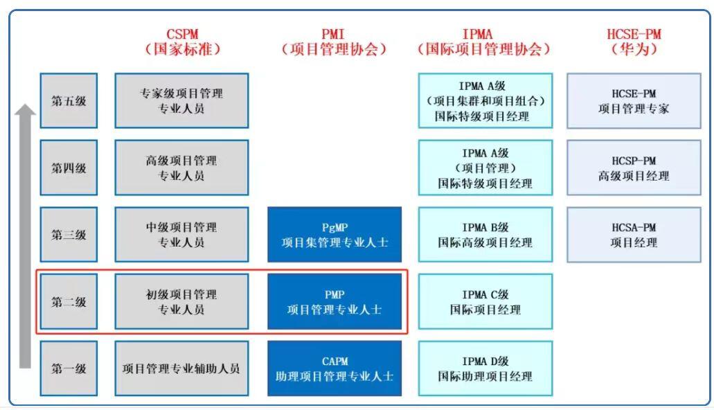 CSPM-3证书含金量大吗？有了PMP还建议考吗？ - 哔哩哔哩