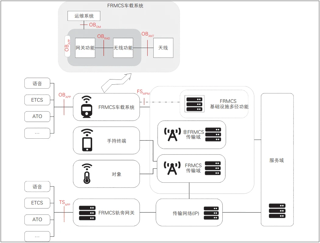 论文|UIC未来铁路移动通信系统（FRMCS）3. 0项目研究进展 - 哔哩哔哩