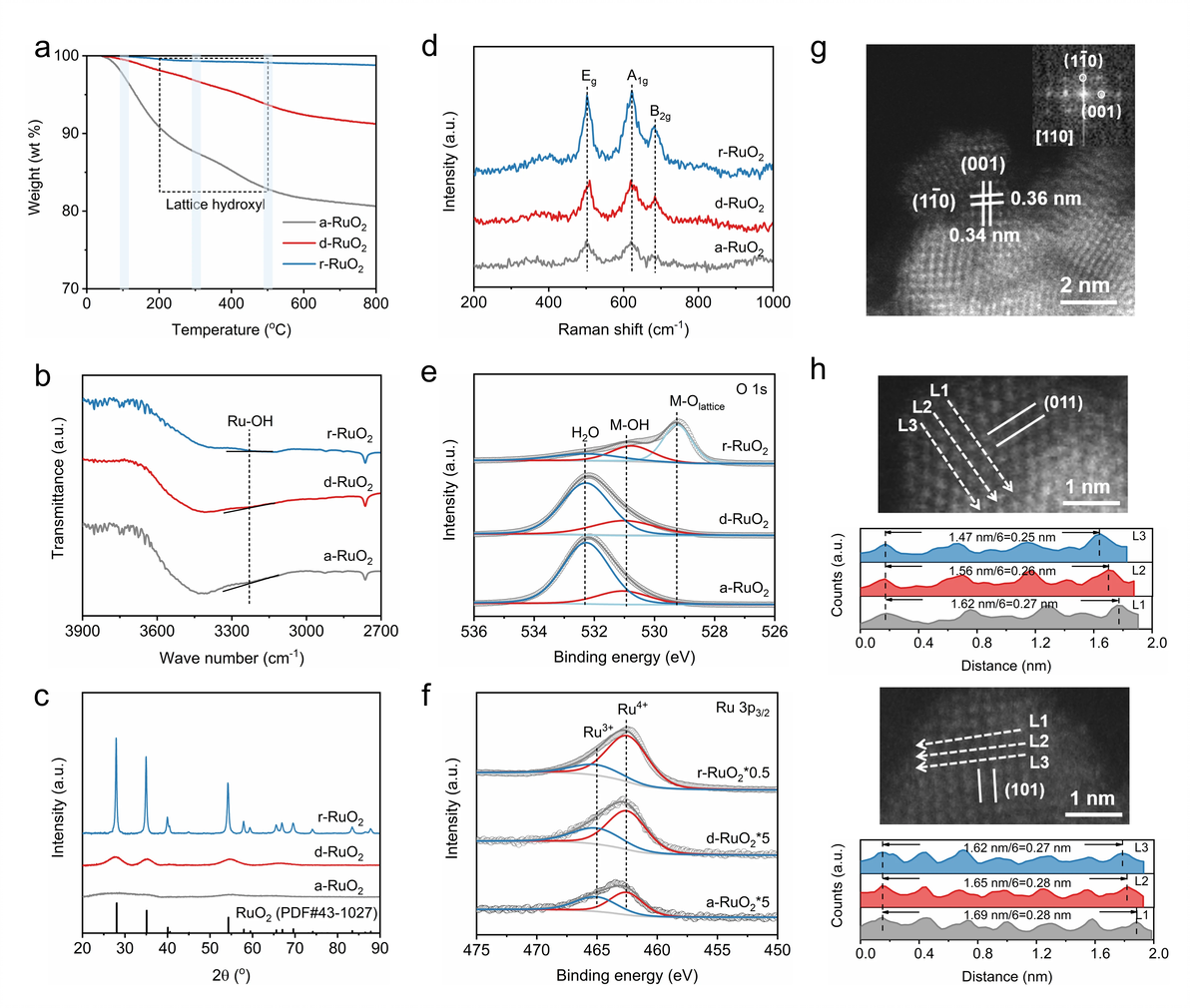 ACS Nano：晶格羟基调控RuO2中Ru-Ru间距以实现高效水氧化 - 哔哩哔哩