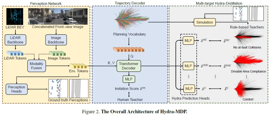 NVIDIA再斩CVPR冠军方案！Hydra-MDP：突破端到端多模态自动驾驶 - 哔哩哔哩