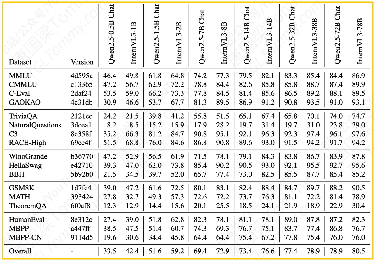 InternVL3 如何通过统一预训练解决多模态对齐难题 - 哔哩哔哩