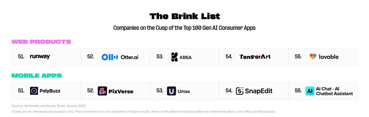 a16z：全球Top100生成式AI产品：权威排名与深度解析 - 哔哩哔哩