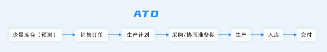 超全详解制造业ERP五大生产模式（ATO、MTS、MTO、ETO、CTO） - 哔哩哔哩