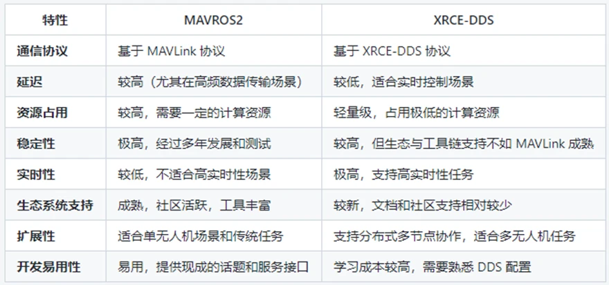 Prometheus适配ROS2，助力无人机开发生态全面升级 - 哔哩哔哩