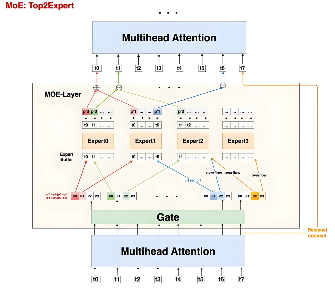 AI大模型面试：MoE训练是选EP还是选TP？ - 哔哩哔哩