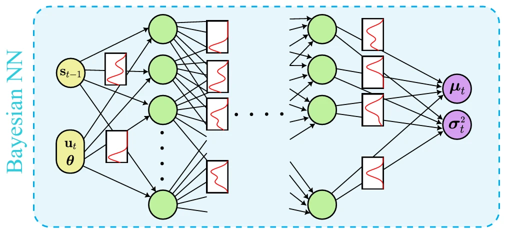 贝叶斯深度学习！华科大《Nat. Commun.》发表BNN重大突破！ - 哔哩哔哩