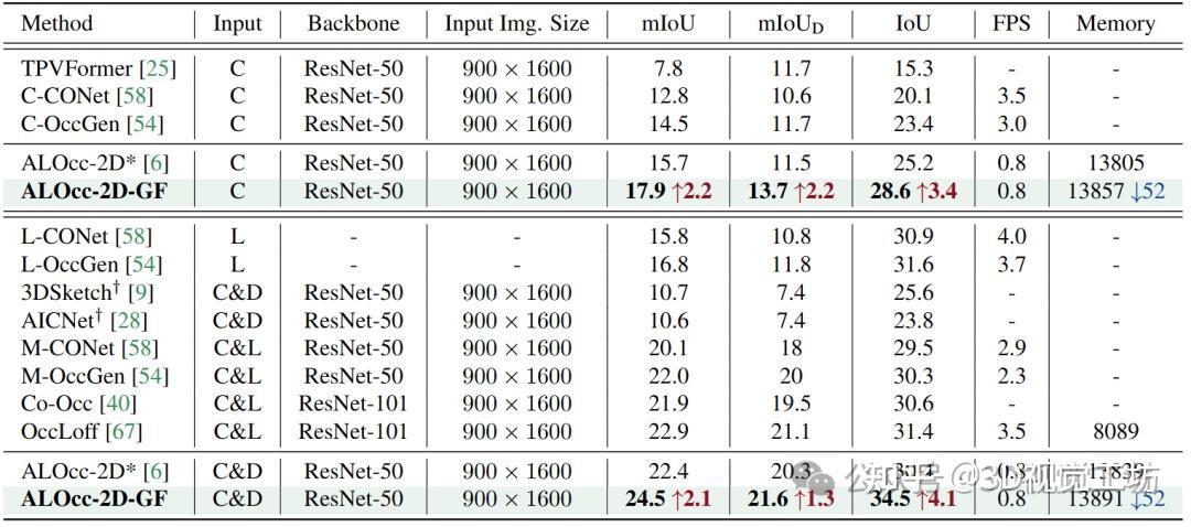 CVPR'25 | GDFusion 刷新 OCC 性能 SOTA，显存还大降72% - 哔哩哔哩