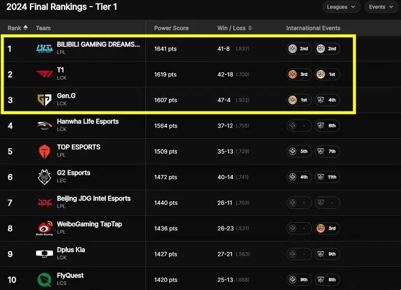 生怕LPL凉了？拳头发布S14战力榜，亚军BLG力压T1，登上全球第一 - 哔哩哔哩