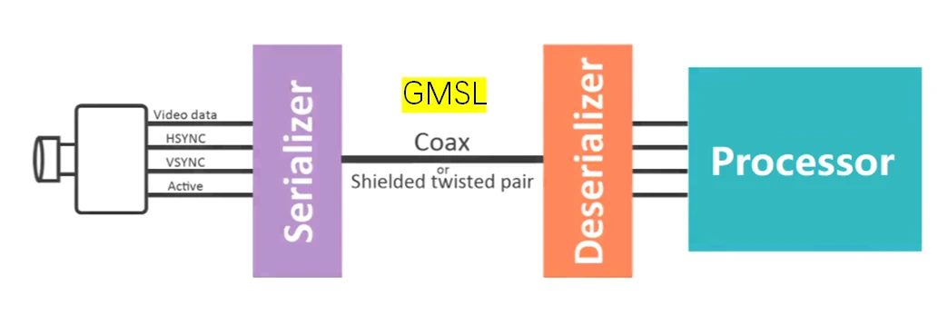 不是所有的SerDes都叫GMSL(入门一：摄像头接口篇)（汽车电子9） - 哔哩哔哩