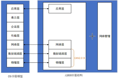SAE J1939协议解读 - 哔哩哔哩