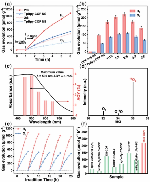【文献解读】AM：创新型COF/COF有机S-型异质结助力可见光全解水 - 哔哩哔哩