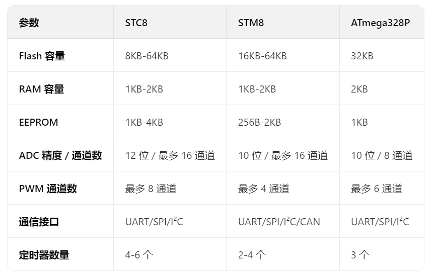 STC8、STM8、Arduino UNO3(ATmega328P) 单片机对比 - 哔哩哔哩