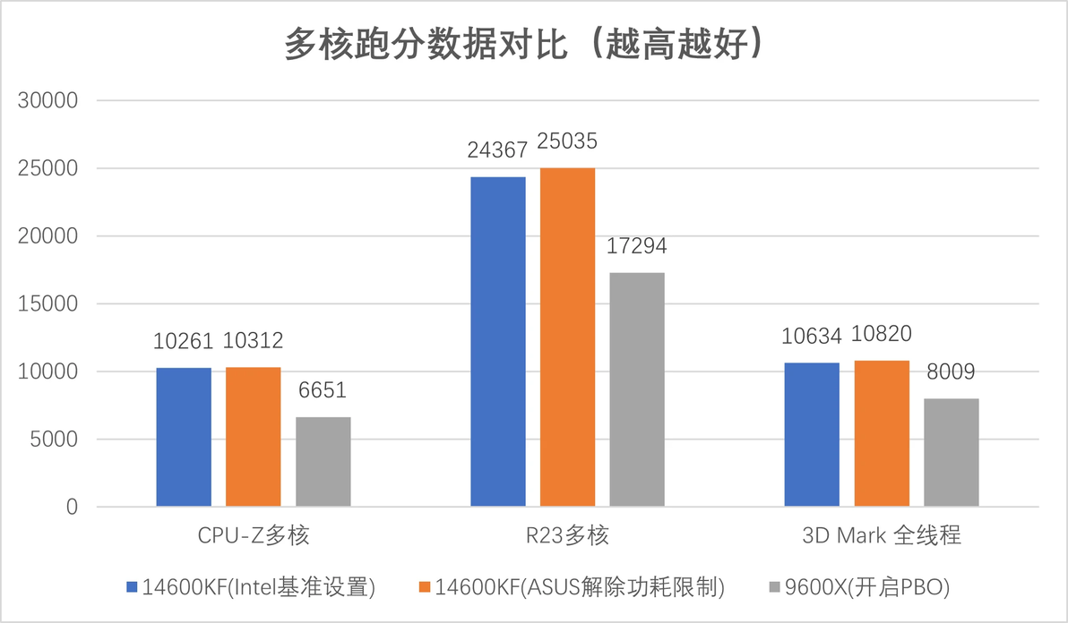 14600KF生产力实测：优秀的多核性能表现 - 哔哩哔哩
