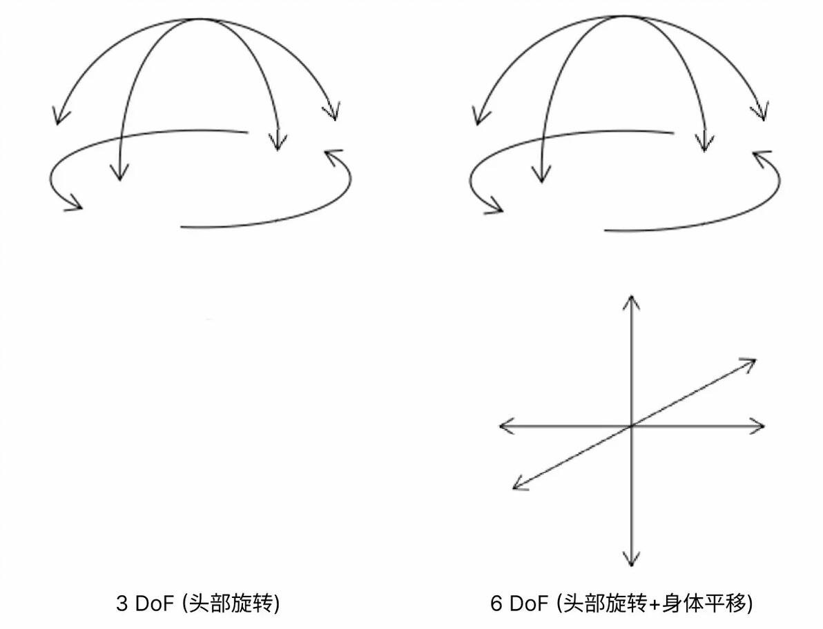 6DoF 与 3DoF：VR 交互体验的核心技术基石 - 哔哩哔哩