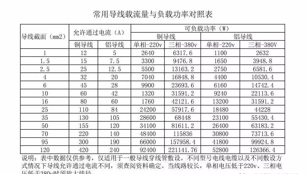 电气设计 | 多芯电缆、铜线、铝线线径、电流、功率对照表，仅供参考！ - 哔哩哔哩