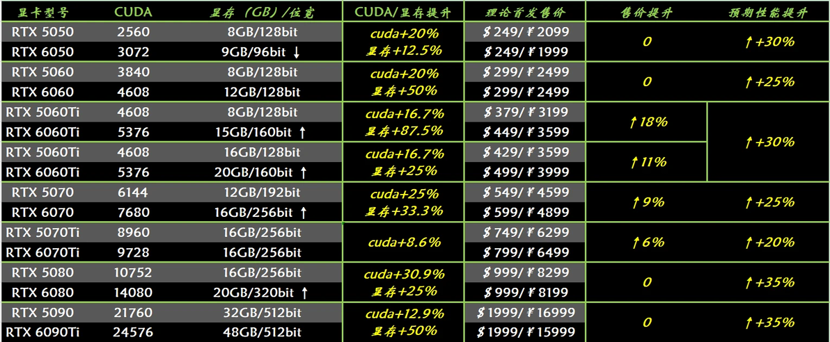 RTX 60系列显卡规格预估 - 哔哩哔哩