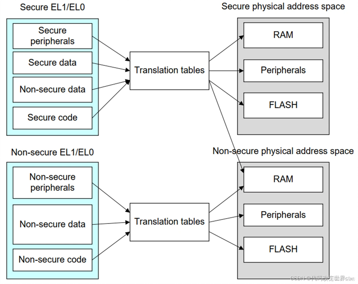 armv8/armv9 MMU深度学习 - 哔哩哔哩