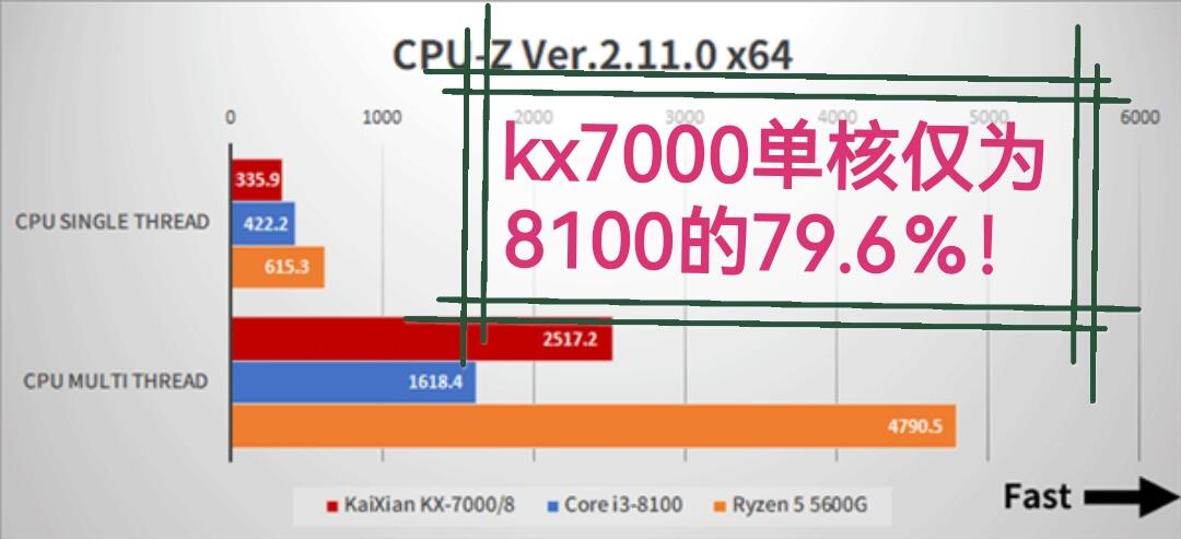 兆芯kx7000很强！我们来看看spec2006单核49.2分是怎么跑出来的？ - 哔哩哔哩