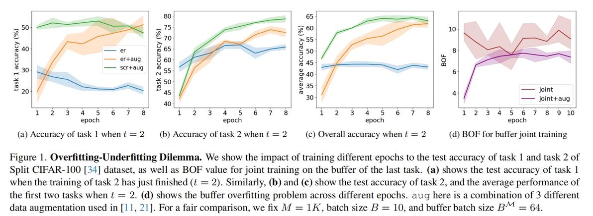 持续学习/终身学习/增量学习（CVPR2024合集（3）2024.10.23） - 哔哩哔哩