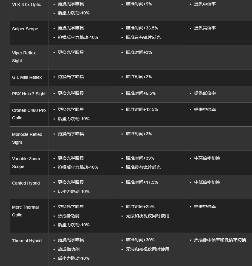 【2024年的COD16多人攻略-武器篇01】M4武器配件数据大揭秘！ - 哔哩哔哩