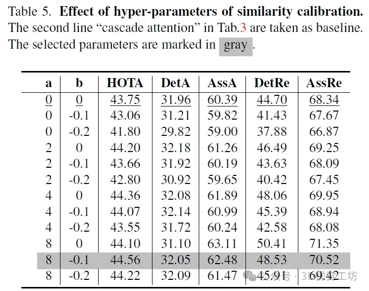 CVPR'24 | 即插即用！无需重新训练！iKUN：指定任何目标进行跟踪 - 哔哩哔哩