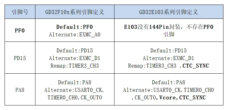 【GD32 MCU 移植教程】7、从 GD32F10x 移植到 GD32E103 - 哔哩哔哩