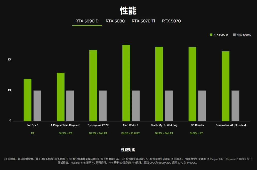 50系抛去DLSS4的4倍帧生成，真实提升大概有多少？ - 哔哩哔哩