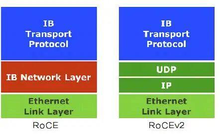 智算“网络协议”的较量｜InfiniBand VS RoCE - 哔哩哔哩