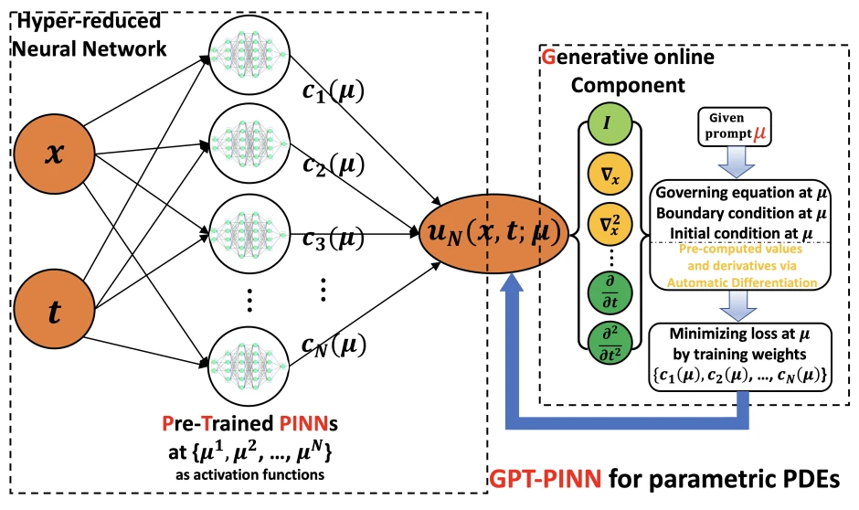 PINN又进化了！15种物理信息神经网络最新改良方案分享（含复现代码） - 哔哩哔哩