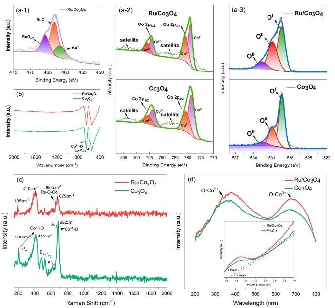 Ru+/Ru0耦合氧空位高效催化生物质糖共产甘油酸与乙醇酸 - 哔哩哔哩
