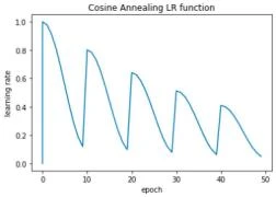 深度学习中神奇的lr schedule算法—余弦退火【第一届寻翊奖】尾羽奖 - 哔哩哔哩