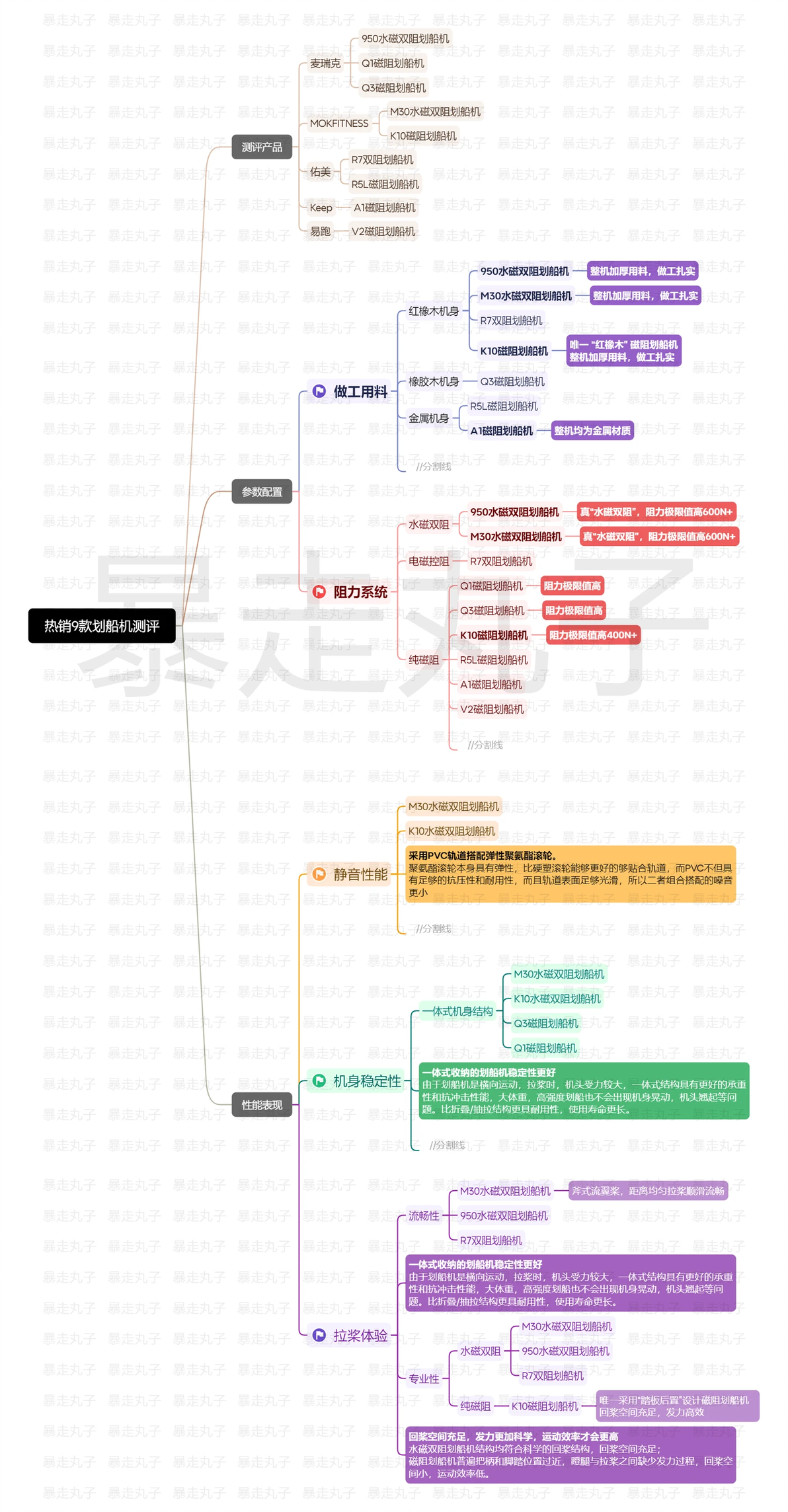 6大划船机品牌对比测评！麦瑞克/MOK/Keep/佑美划船机到底怎么样？哪款品质更好？ - 哔哩哔哩