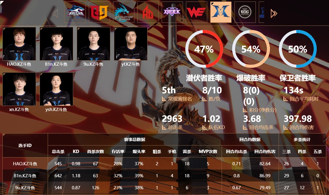 穿越火线CFPL新战报，季后赛KZ战胜EDG晋级！ - 哔哩哔哩