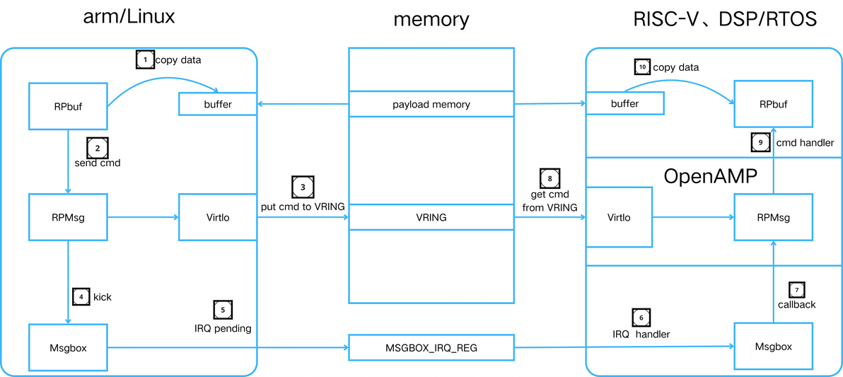 米尔全志T113-i开发板：OpenAMP+RPMsg核间通信机制全解析 - 哔哩哔哩
