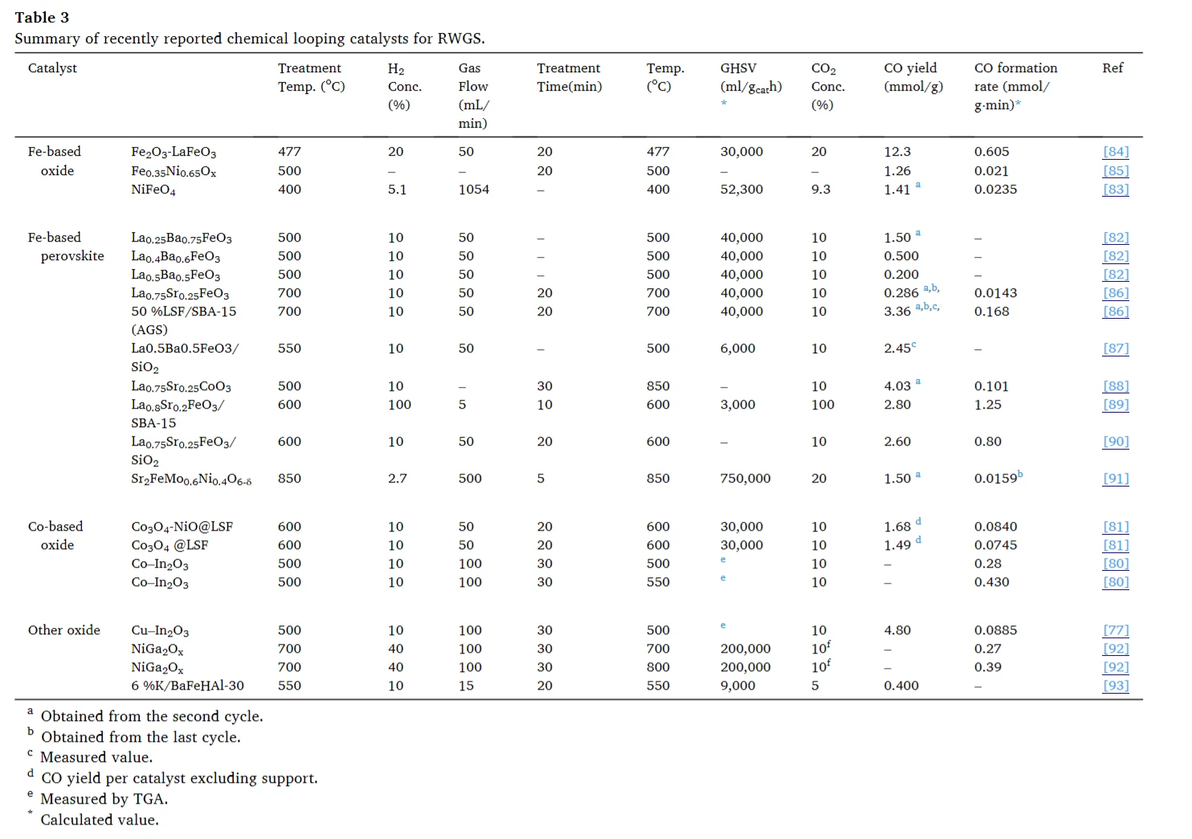 【综述精读】CEJ—逆水煤气变换反应的新兴催化和技术进展 - 哔哩哔哩