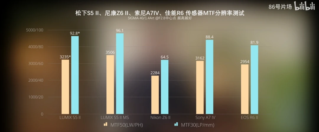 聊一款"不务正业"也能买的全幅微单松下S5M2 - 哔哩哔哩
