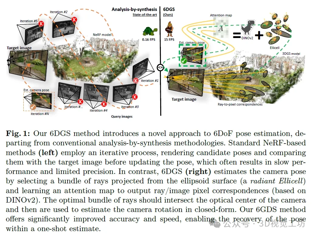 ECCV'24开源 | 又快又好！6DGS重新定义6D物体位姿估计！ - 哔哩哔哩