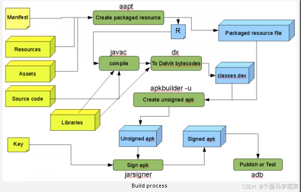 framework小技能：android编译make详细过程日志查看showcommands/verbose.log - 哔哩哔哩