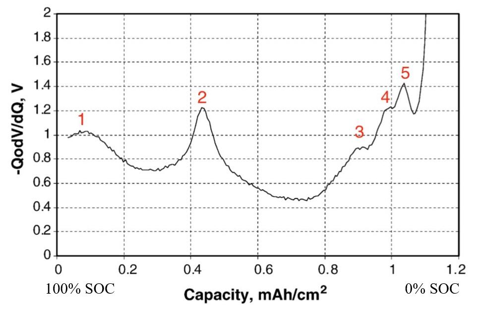 dV/dQ曲线分析方法解读及案例分析 - 哔哩哔哩